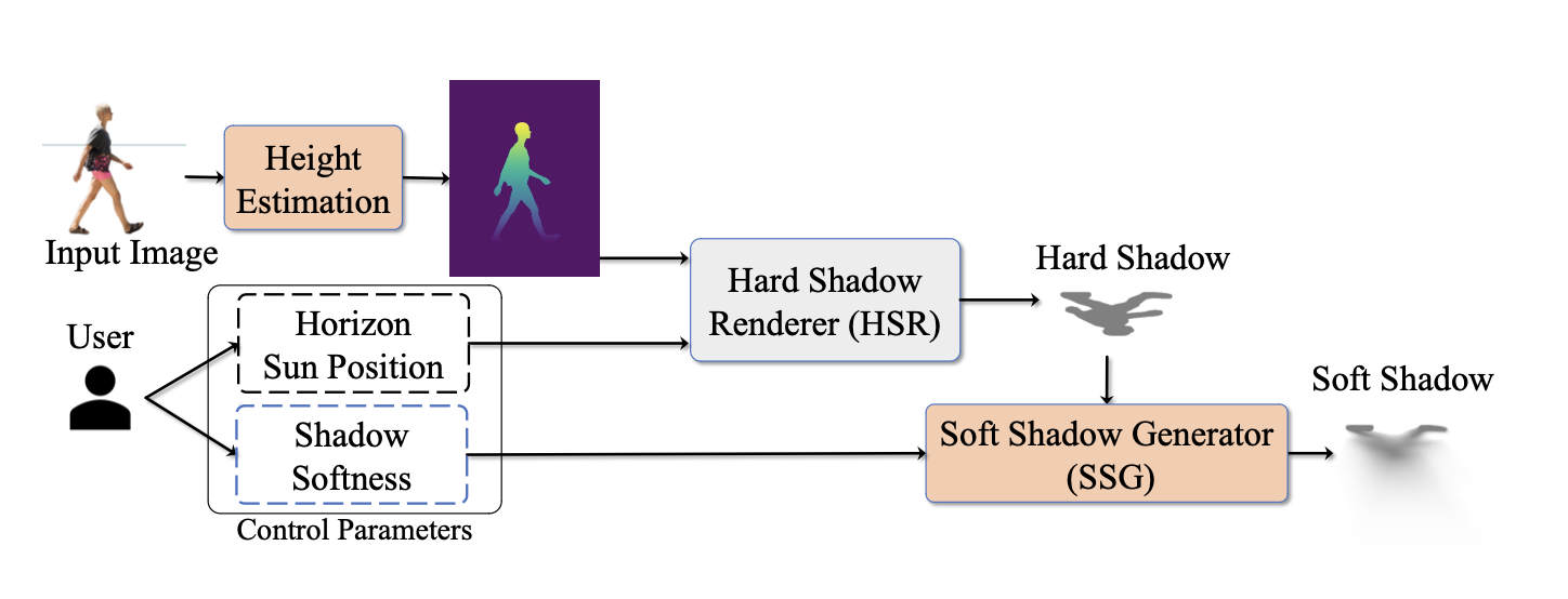论文笔记-阴影生成